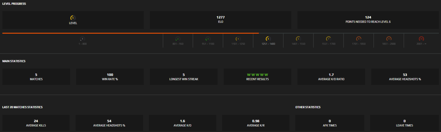 Account Faceit Level 5 ( 1277 Elo | 1.7 K/D | 100% Winrate ) | be-PRO.club