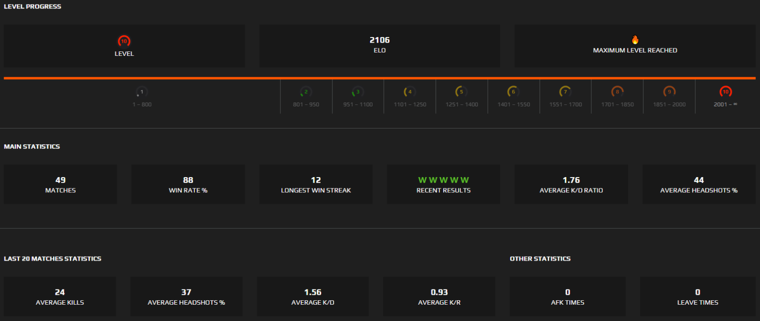 Account Faceit Level 10 (2,106 Elo | 1.76 K/D | 88% Winrate) | be-PRO.club