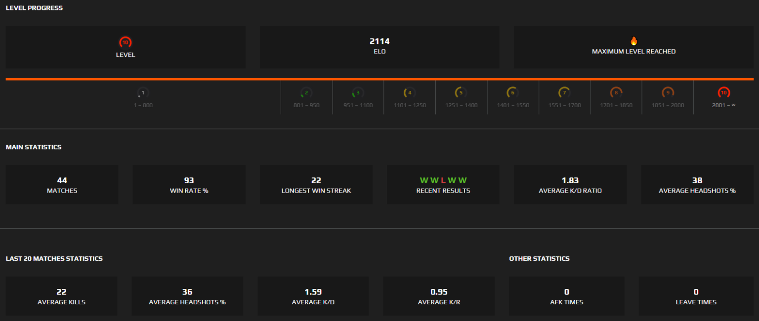 Account Faceit Level 10 (2,114 Elo | 1.83 K/D | 93% Winrate) | be-PRO.club