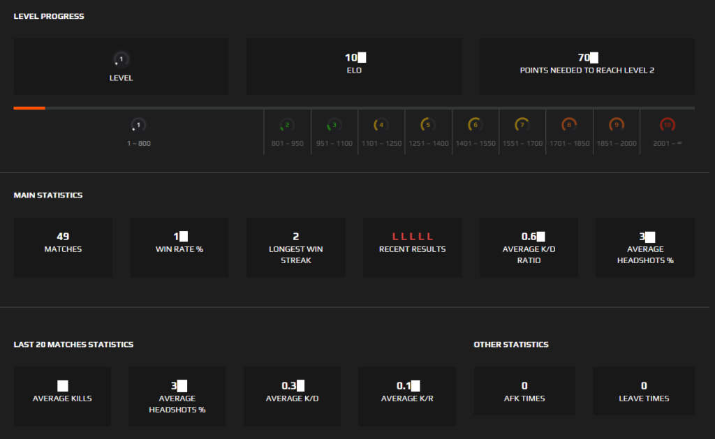 Account Faceit Level 1 (100 Elo | 0.6 K/D | 10% Winrate) | be-PRO.club