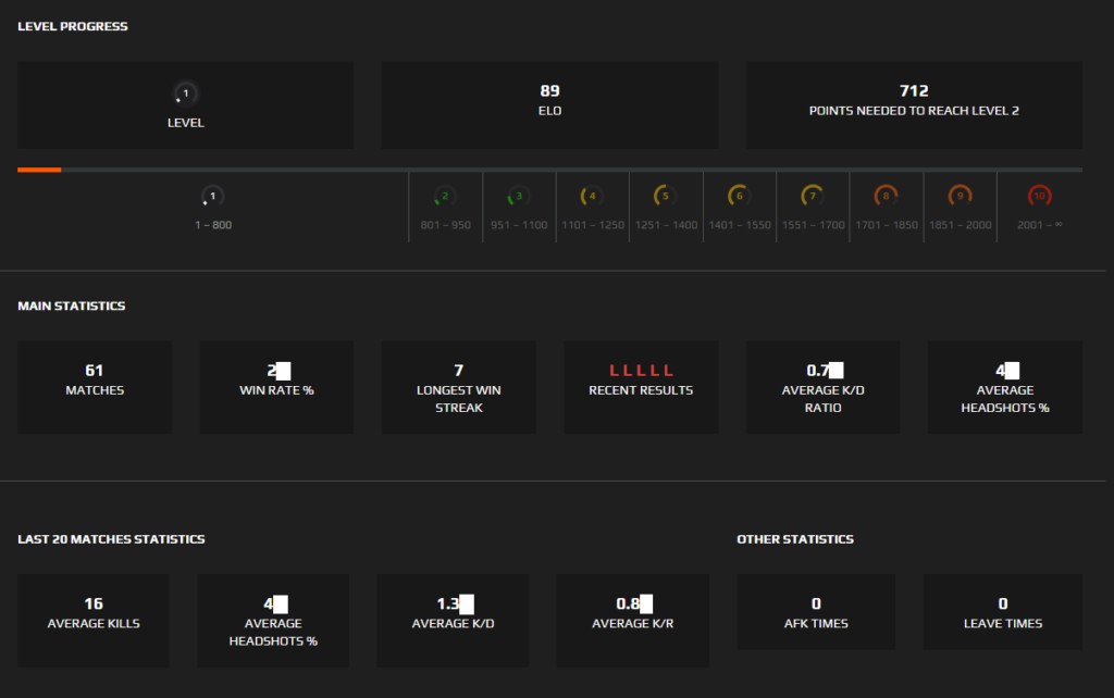 Account Faceit Level 1 (89 Elo | 0.7 K/D | 20% Winrate) | be-PRO.club