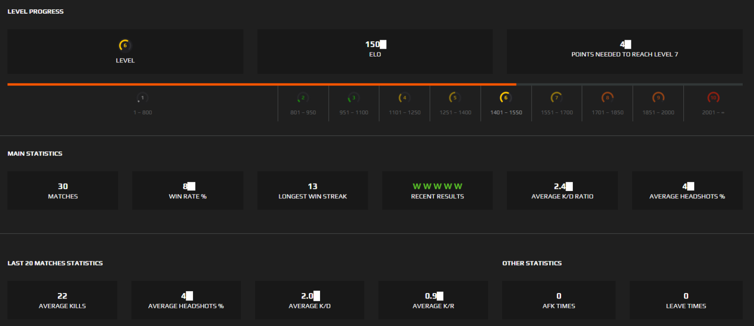 Account Faceit Level 6 (1,500 Elo | 2.4 K/D | 80% Winrate) | be-PRO.club