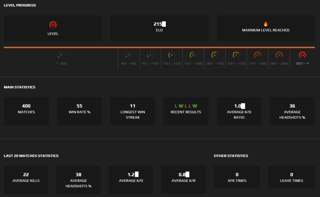 Account Faceit Level 10 (2,150 Elo | 1 K/D | 55% Winrate): 400 matches ...