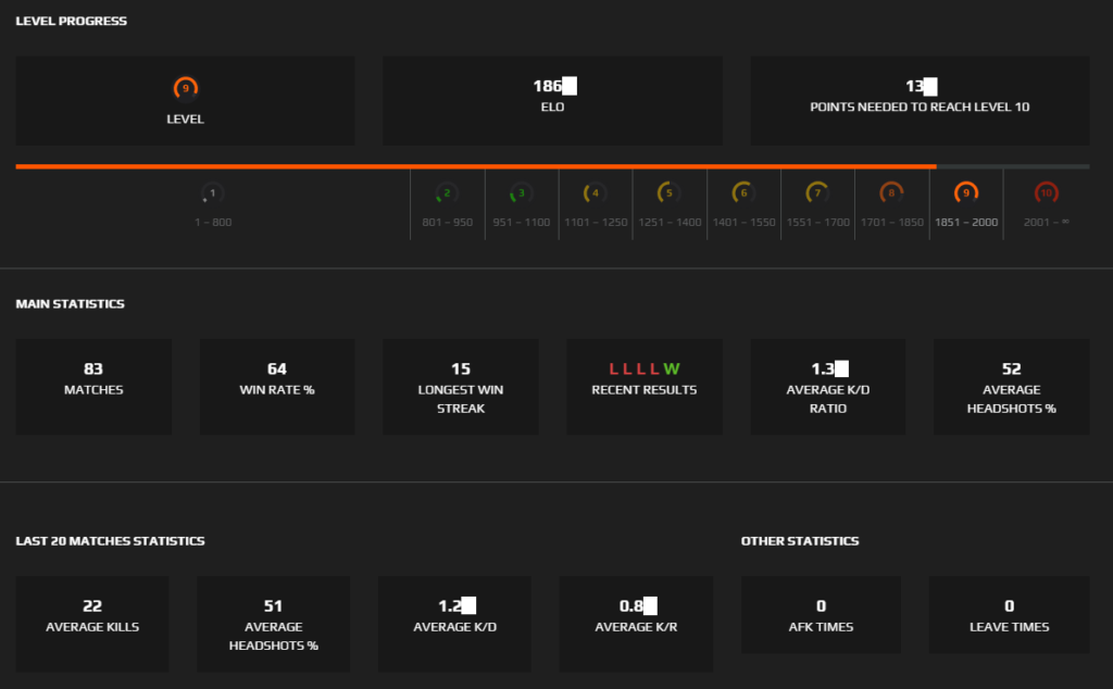 Account Faceit Level 9 (1,860 Elo | 1.3 K/D | 64% Winrate): 83 matches ...