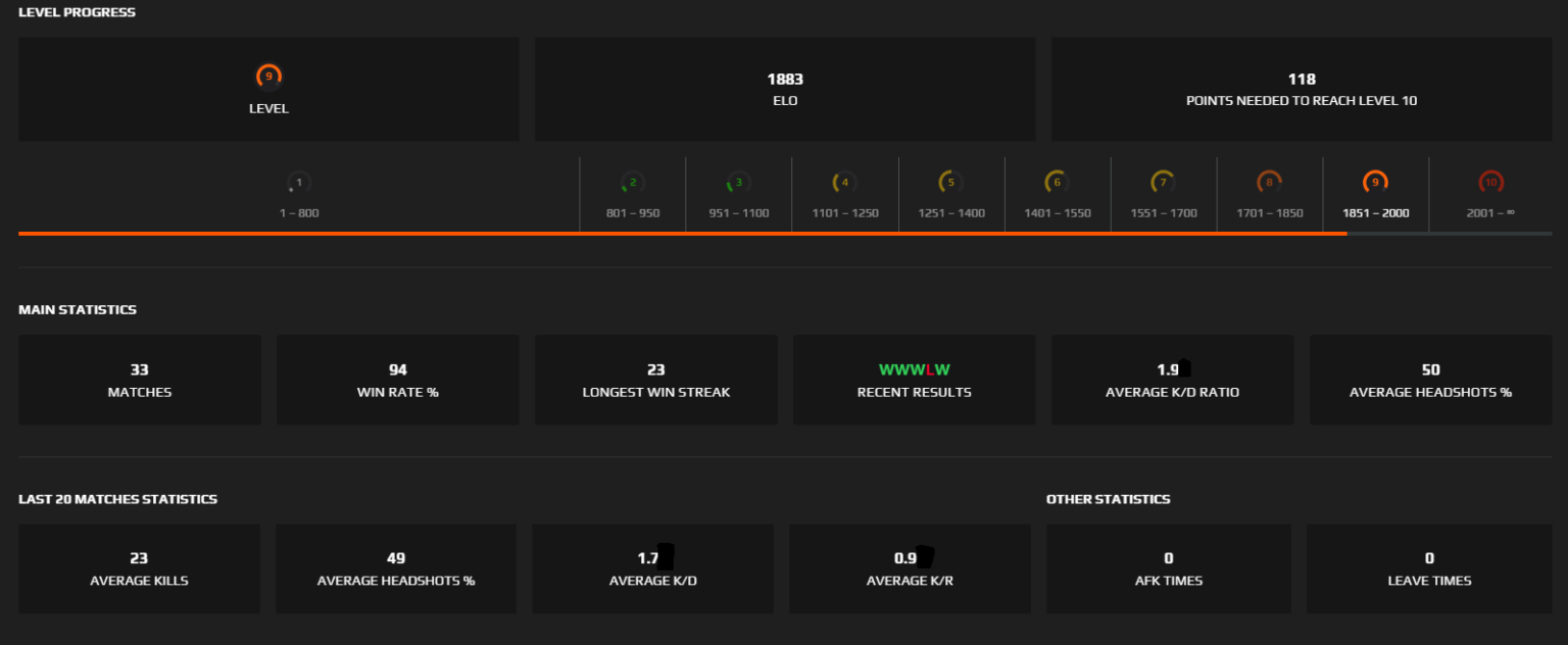 Account Faceit Level 9 (1,883 Elo | 1.9+ K/D | 94% Winrate): 33 matches ...