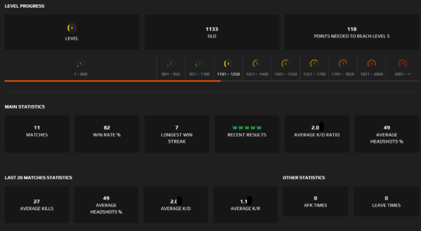 Account Faceit Level 4 (1,133 Elo | 2+ K/D | 82% Winrate) 11 matches ...