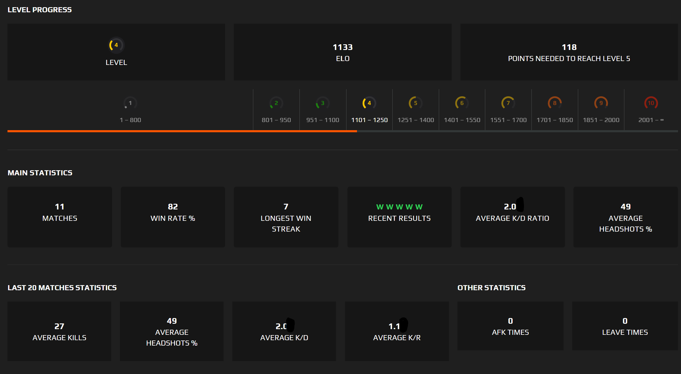 Account Faceit Level 4 (1,133 Elo | 2+ K/D | 82% Winrate) 11 matches ...