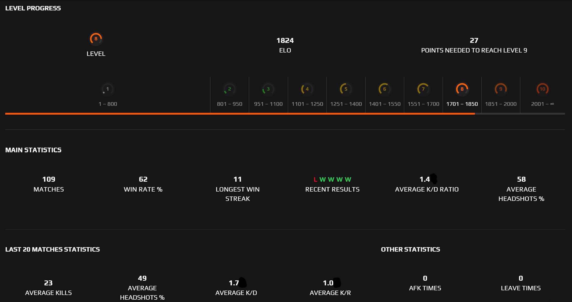 Account Faceit Level 8 1 770 Elo 1 4 K D 62 Winrate 109 Matches Account Faceit Level 8 1 770 Elo 1 4 K D 62 Winrate 109 Matches